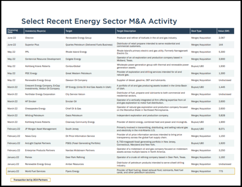 DCA Releases Energy Sector Market Update Summer 2022 – DCA Partners